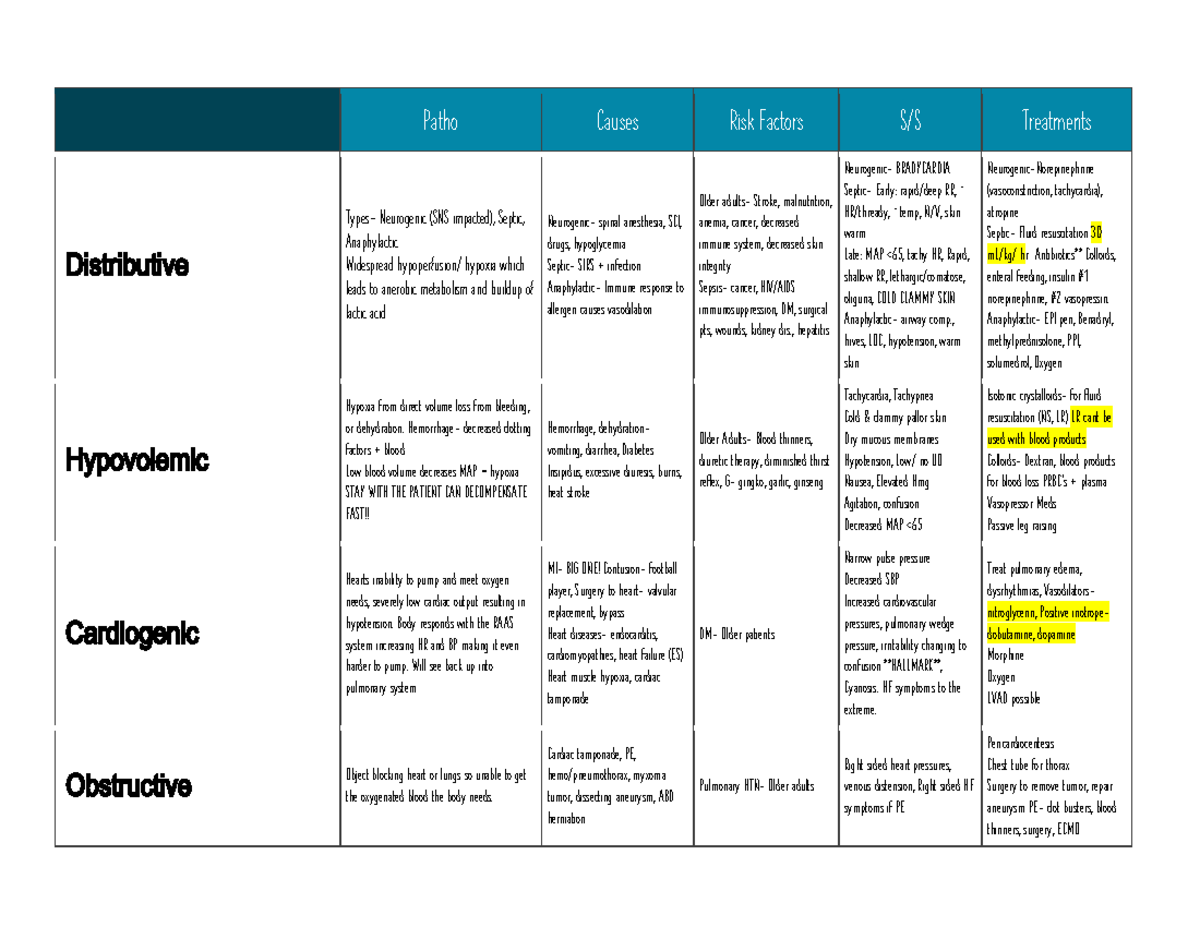 Chart - Patho Causes Risk Factors S/S Treatments Distributive Types ...