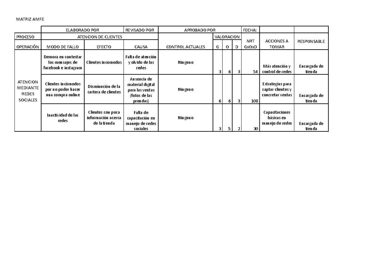 Matriz AMFE - MATRIZ AMFE ELABORADO POR REVISADO POR APROBADO POR FECHA ...
