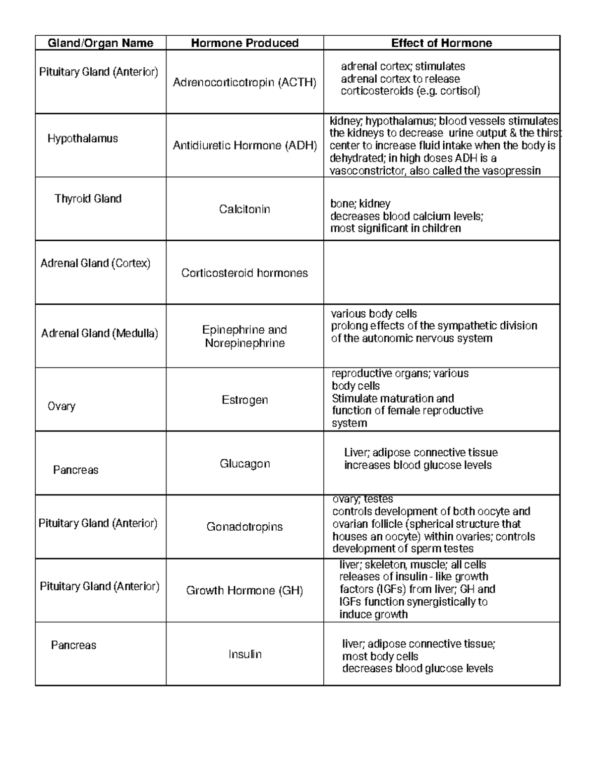 Hormone Fill-In - Lab worksheet/participation - Gland/Organ Name ...