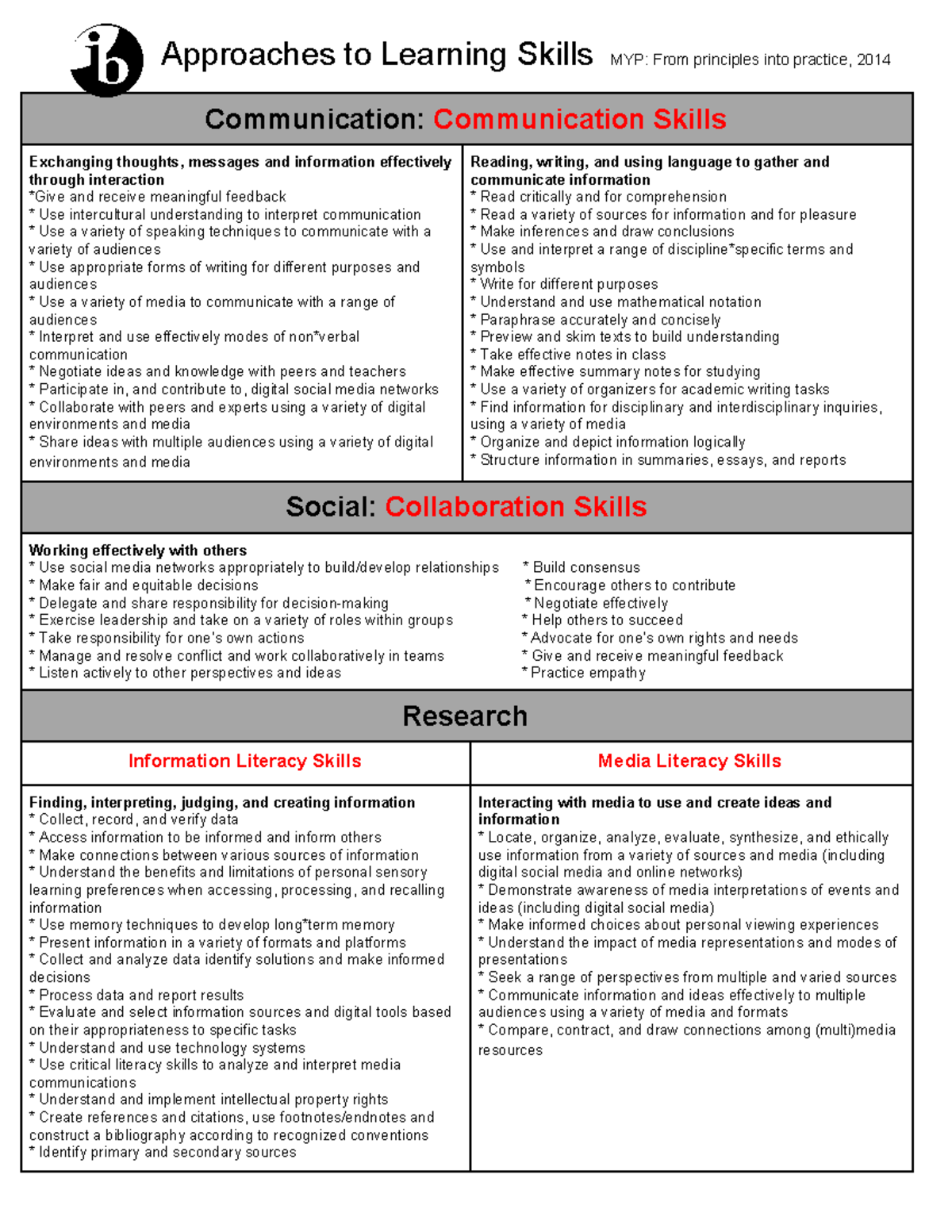 ATL SKILLS for personal project explained in depth criterion B for ...