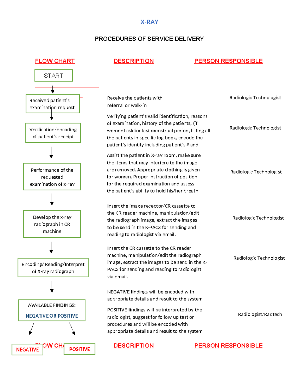 Procedures OF Service Delivery - X-RAY PROCEDURES OF SERVICE DELIVERY ...