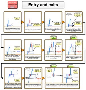 Trend Trading flowchart 2 - Price has bounced of monthly demand. We are ...