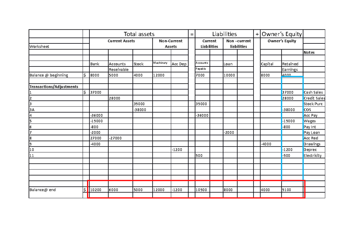 Worksheet Timed Assignment - Total assets Current Assets Worksheet ...