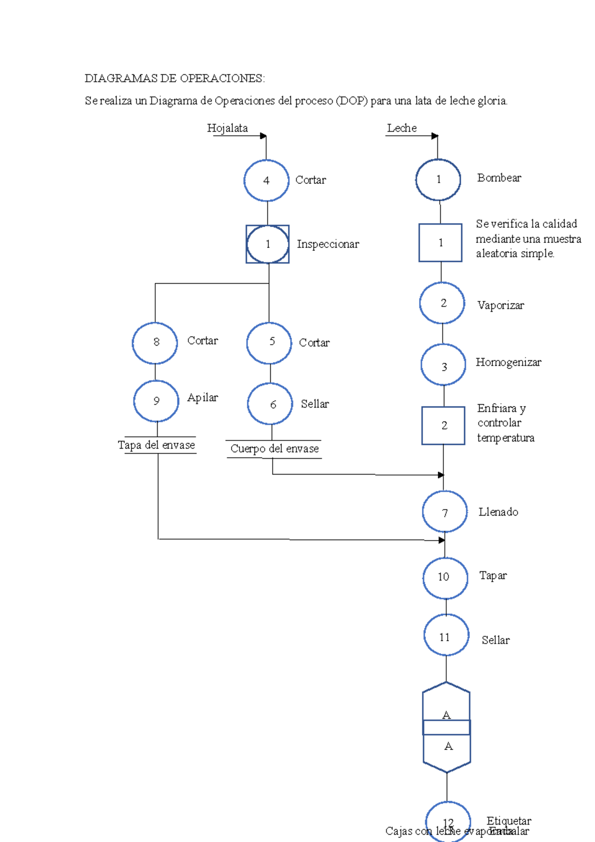 Avance PCP: DIAGRAMA DE OPERACIONES - DIAGRAMAS DE OPERACIONES: Se ...