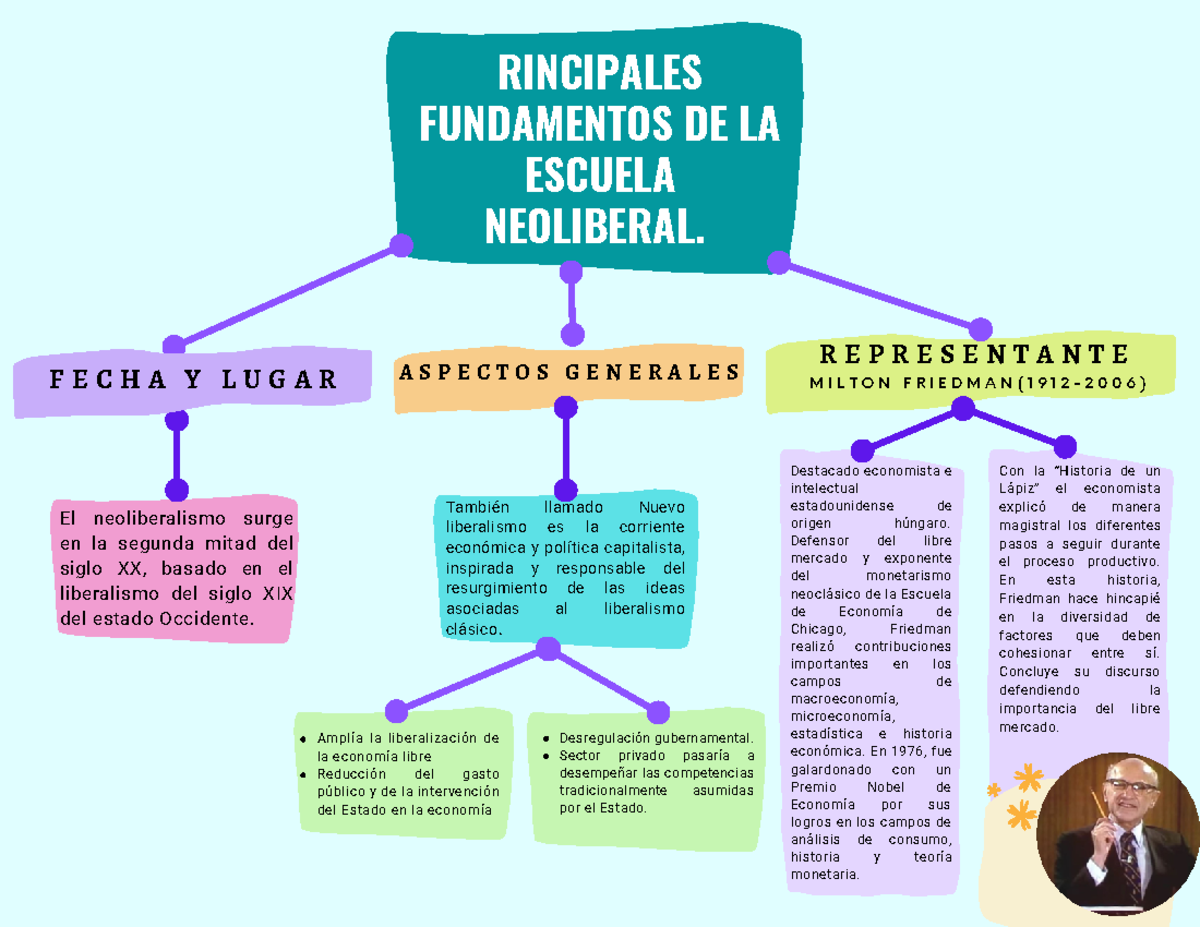 Principales fundamentos de la escuela Neoliberal - RINCIPALES ...