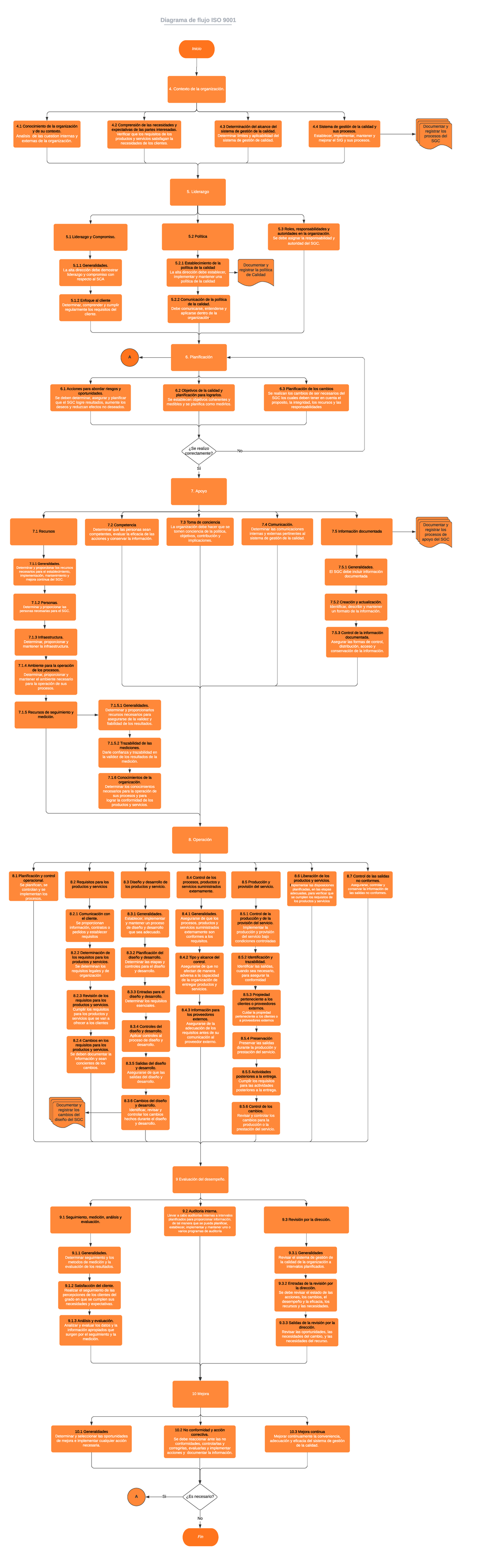 Diagrama de flujo - Inicio 4. Contexto de la organización. Diagrama de ...