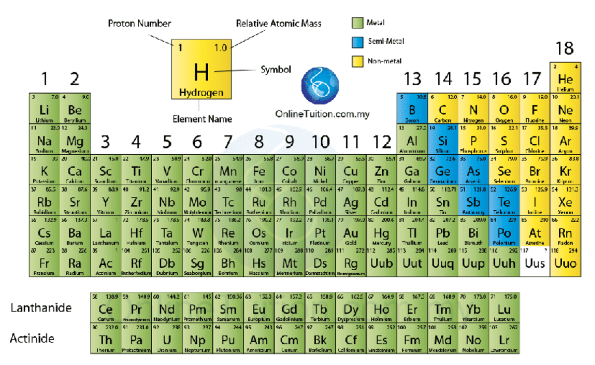 Periodic table (Jadual berkala) - Proton Number Relative Atomic Mass ...