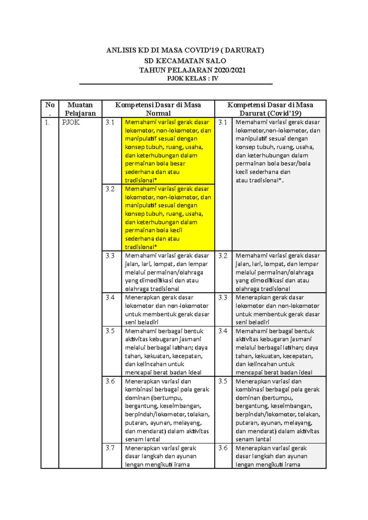 2.d. Analisis KD DI MASA Covid KLS 4 PJOK - ANLISIS KD DI MASA COVID'19 ( DARURAT) SD KECAMATAN ...