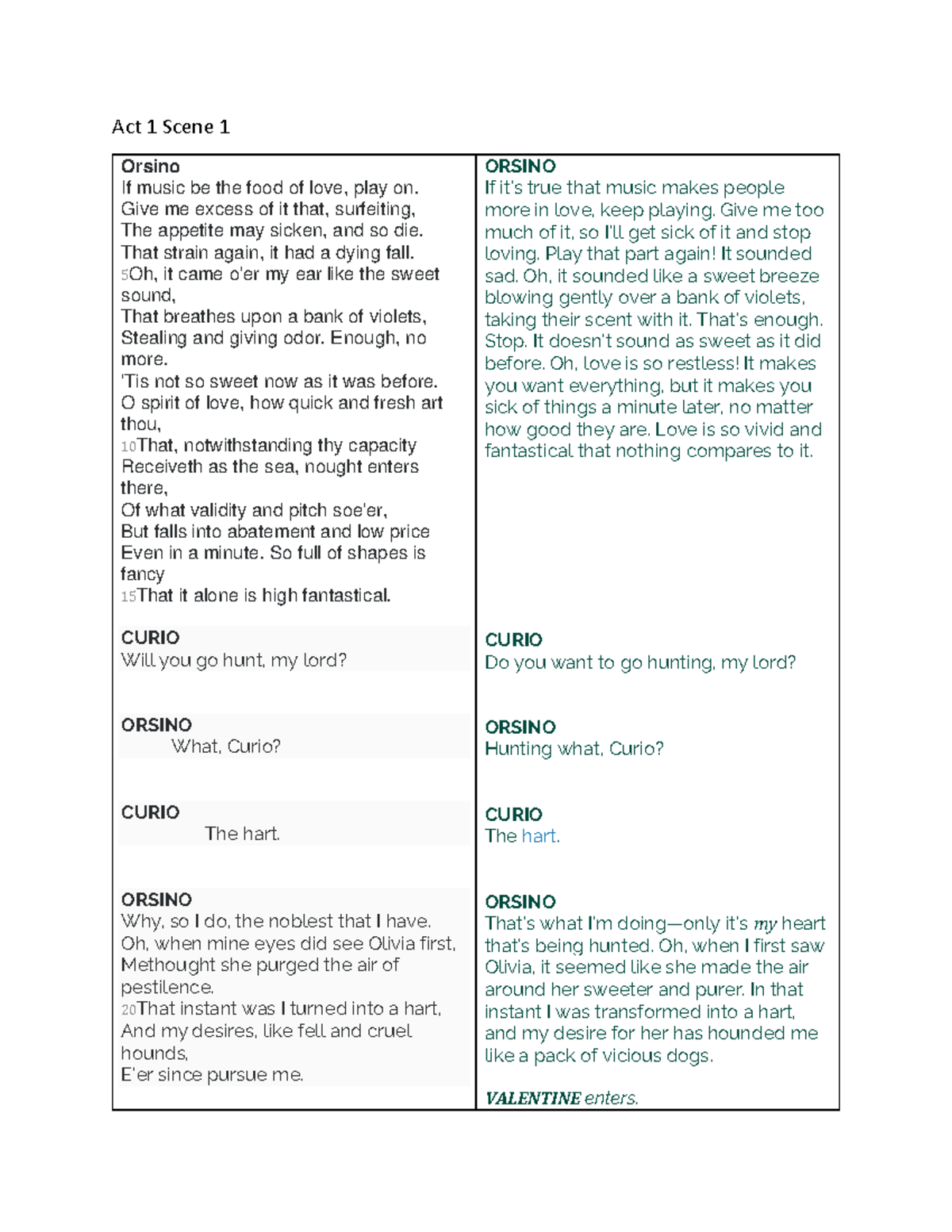 Twelfth Night Translated - Act 1 Scene 1 Orsino If music be the food of ...