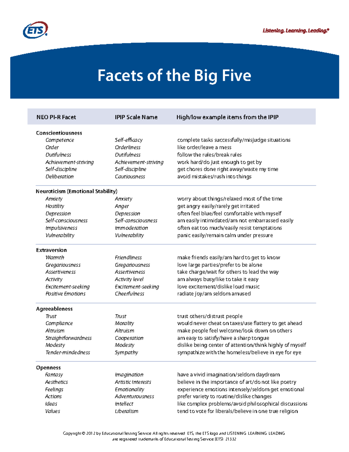 Handout 21 - Facets of the Big Five Conscientiousness Competence Self ...