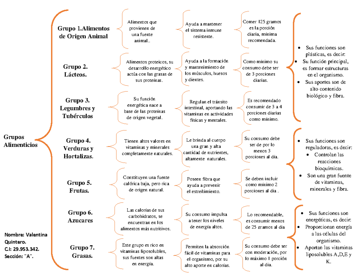 Cuadro Sinoptico grupos alimenticios - Grupos Alimenticios Grupo 1 de ...