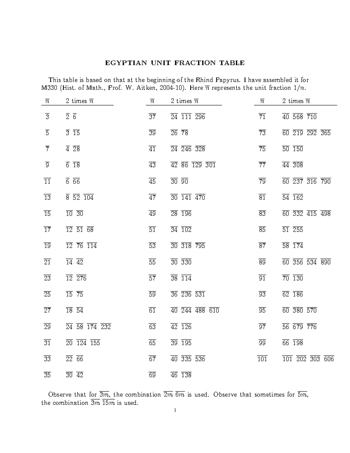 Egypt Table - notes - Batchelor of elementary education - EGYPTIAN UNIT ...