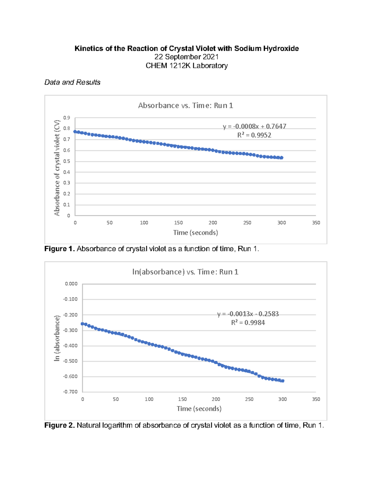 Post-lab Kinetics (1212K) - Kinetics of the Reaction of Crystal Violet ...