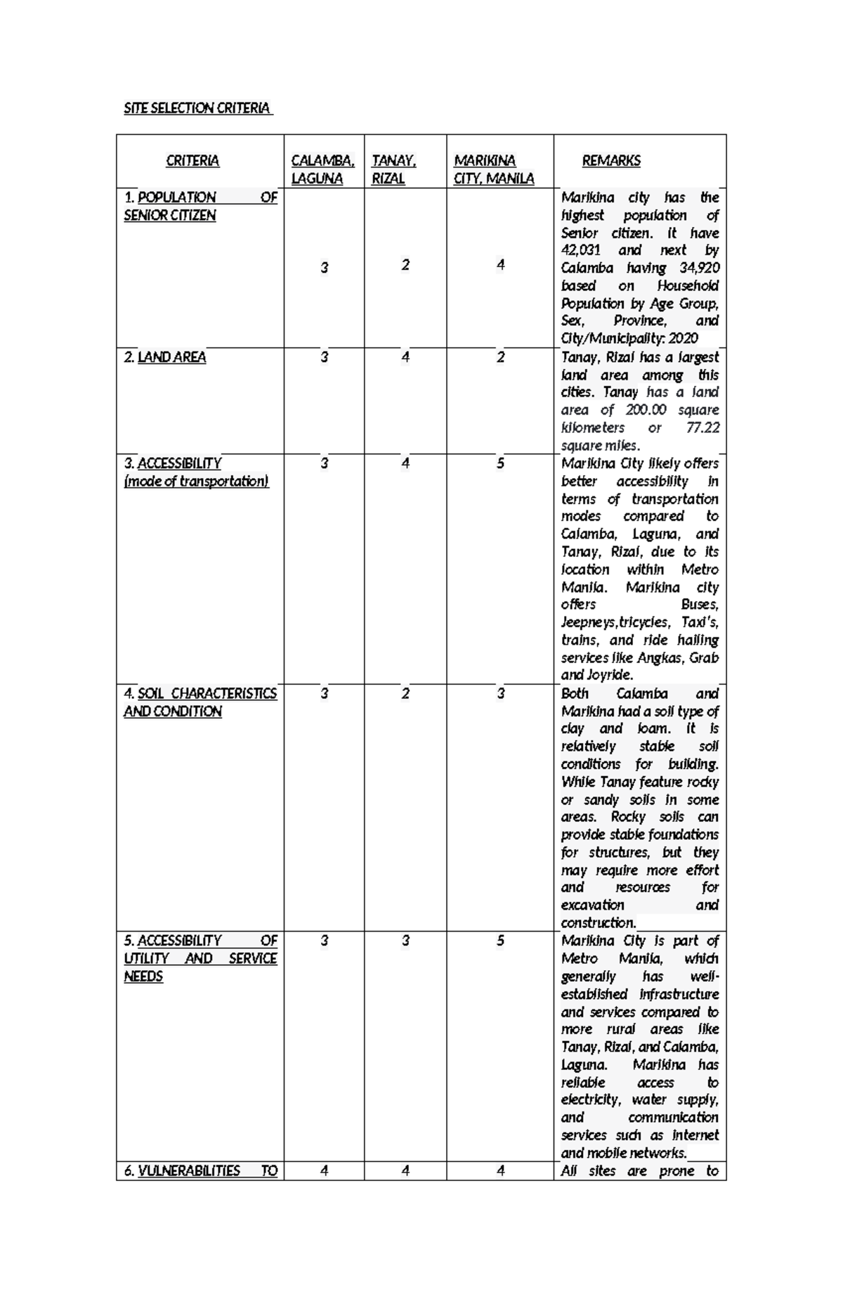 SITE Selection Criteria - SITE SELECTION CRITERIA CRITERIA CALAMBA ...