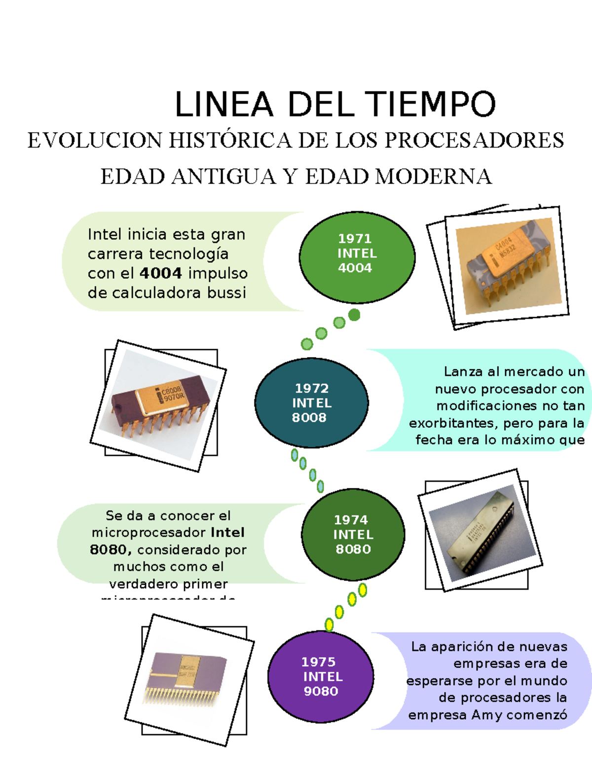 Linea DEL Tiempo Evolucion Histórica DE LOS Procesadores - 1 1972 INTEL ...