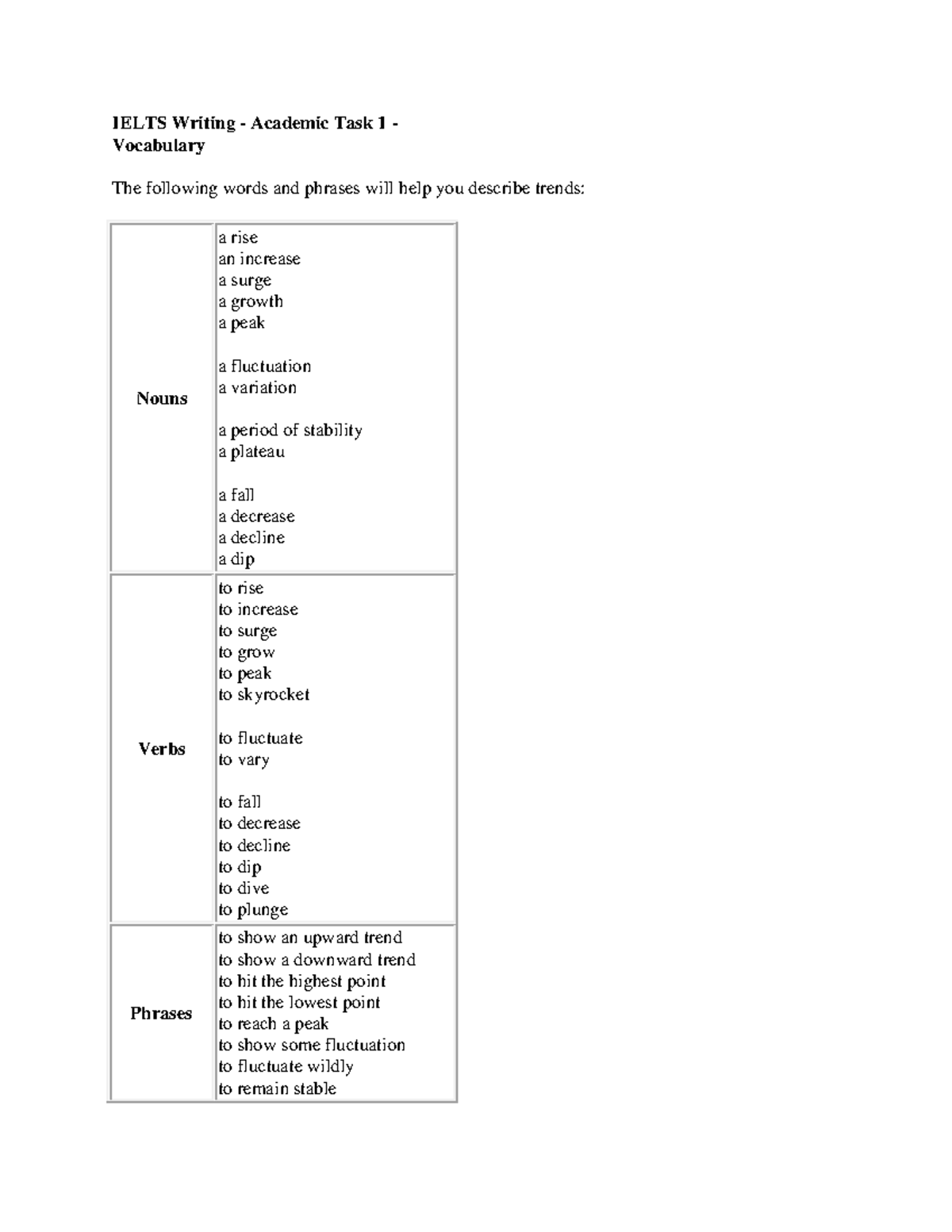 Ielts+Task+1+Writing+vocabulary - IELTS Writing - Academic Task 1 ...