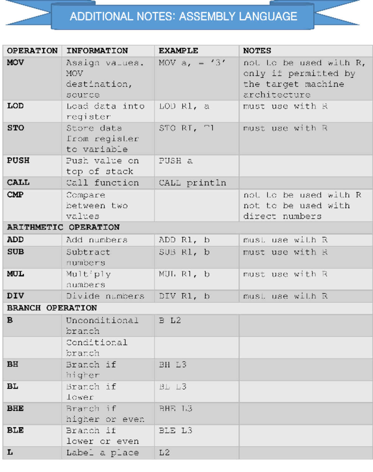 Assembly Language - Dont Stealing - ADDITIONAL NOTES: ASSEMBLY LANGUAGE ...