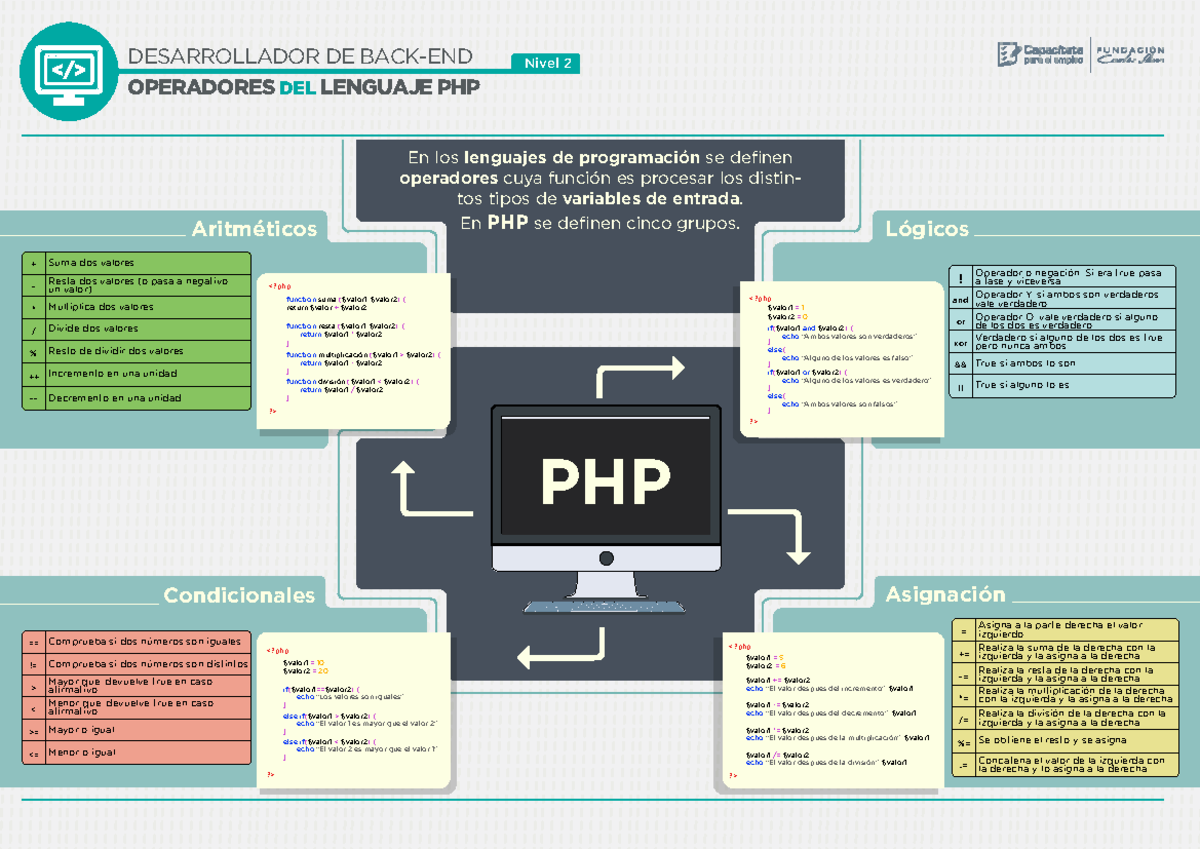 Operadores del lenguaje php - Nivel 2 OPERADORES DEL LENGUAJE PHP DESARROLLADOR DE BACK-END ...