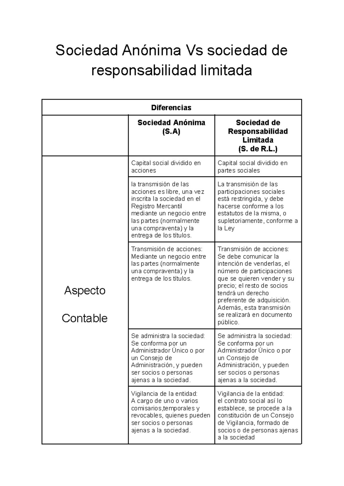 Sociedad Anónima Vs sociedad de responsabilidad limitada - Sociedad Anónima Vs sociedad de - Studocu
