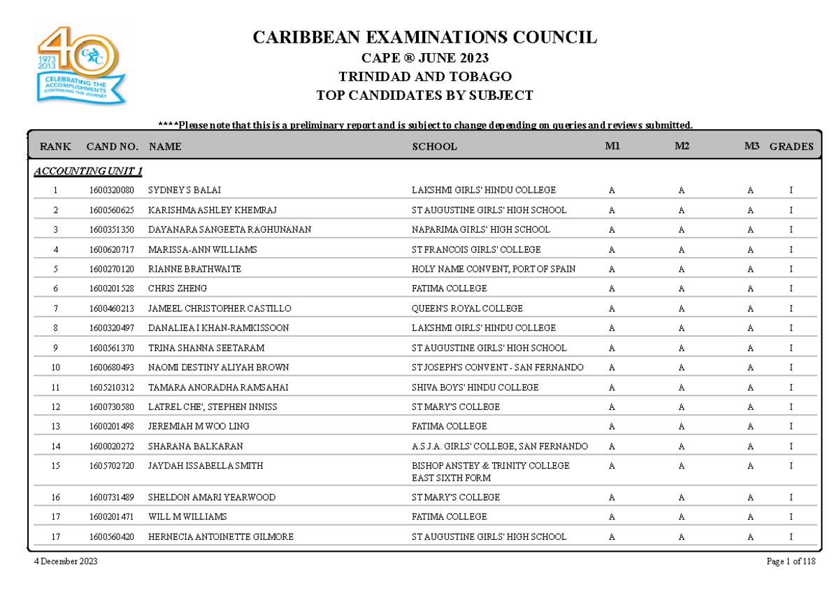 Results-June 2023 CAPE Territorial Merit List All Subjs - CAPE ® JUNE ...