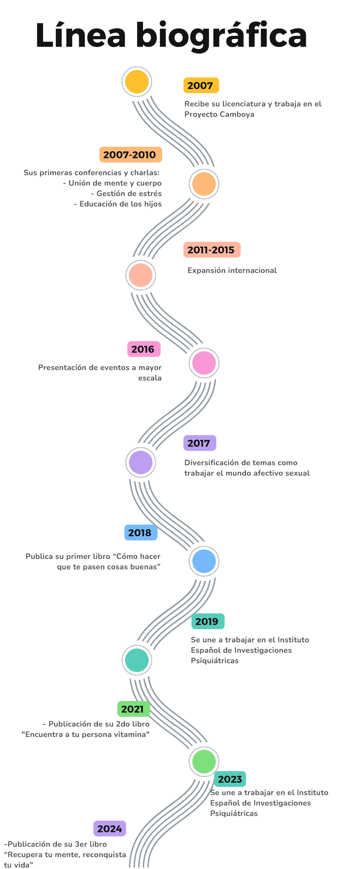 Línea biográfica - linea de la persona entrevistada - 2007 2011- 2007 ...