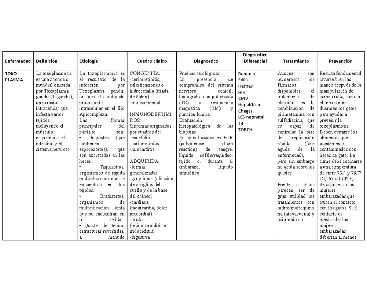 Taller Torch Cuadro - Enfermedad Definición Etiología Cuadro clínico ...