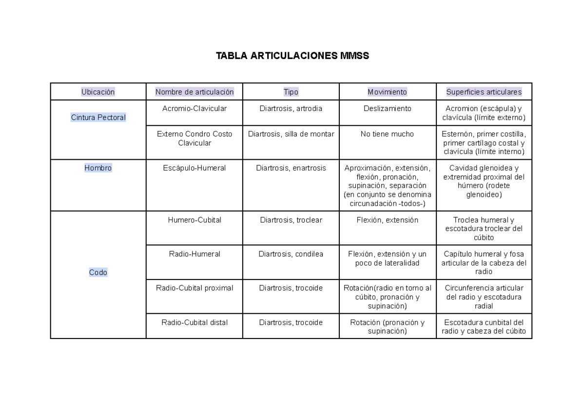 Tabla Articulaciones MMSS - TABLA ARTICULACIONES MMSS Ubicación Nombre ...