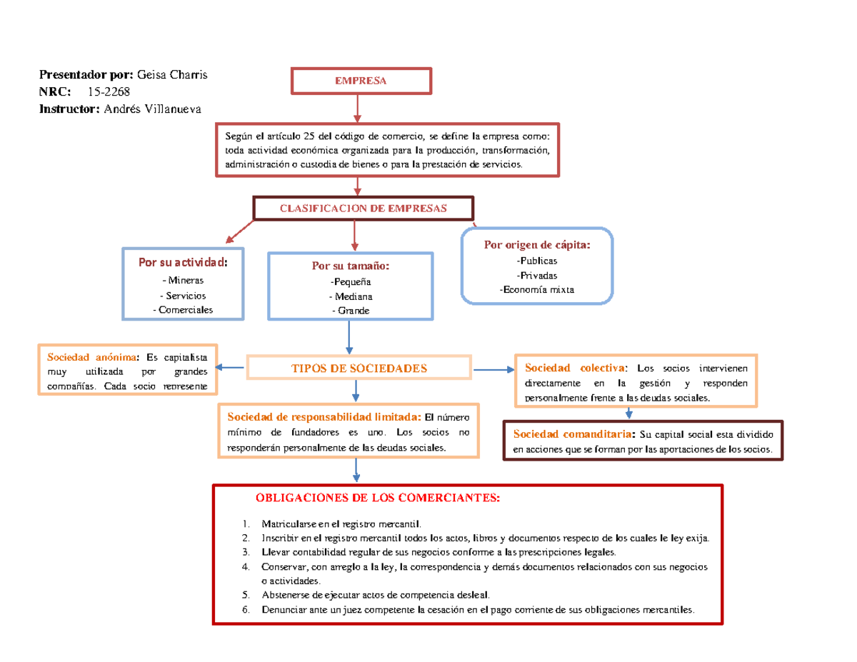 MAPA Conceptual- Actividad 1 - Presentador por: Geisa Charris NRC: 15 ...