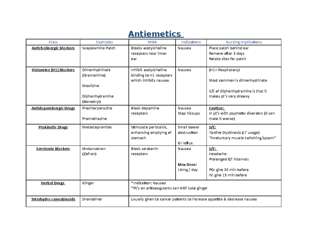 Antiemetic Drug Template - Antiemetics Class Examples MOA Indications ...
