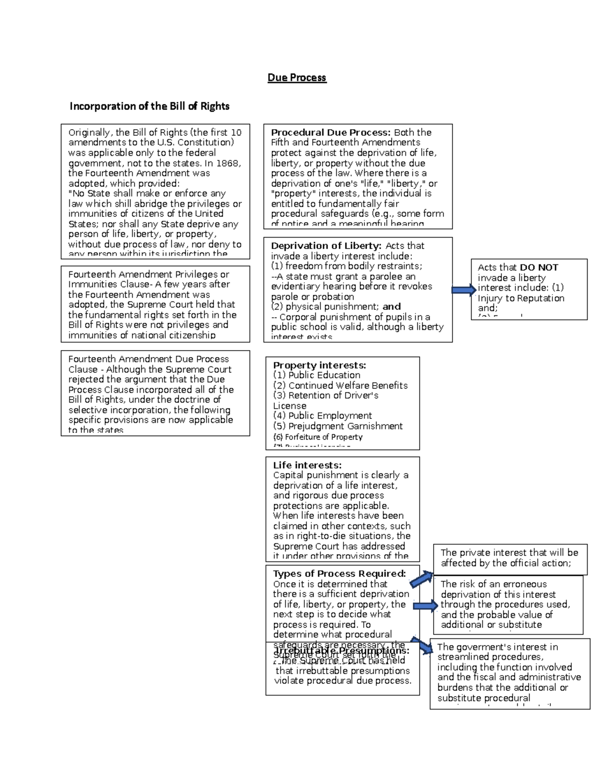 Due Process - Where there is a deprivation of one's "life," "liberty ...