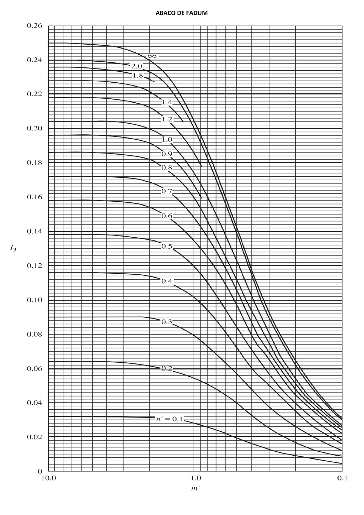 IG- Ábaco de Fadum - Aprovecha ingeniería Geotécnica - Ingenieria de ...