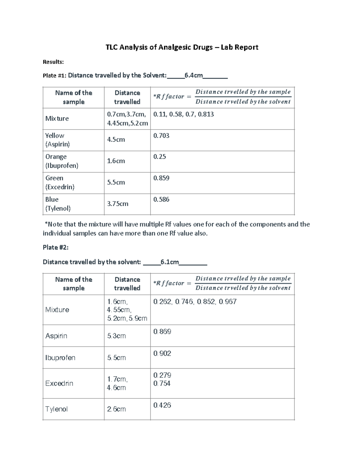 TLC Report Complete - lab - TLC Analysis of Analgesic Drugs – Lab ...