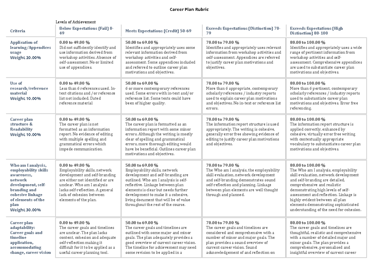 Career Plan Rubric 2022 - Career Plan Rubric Levels of Achievement ...