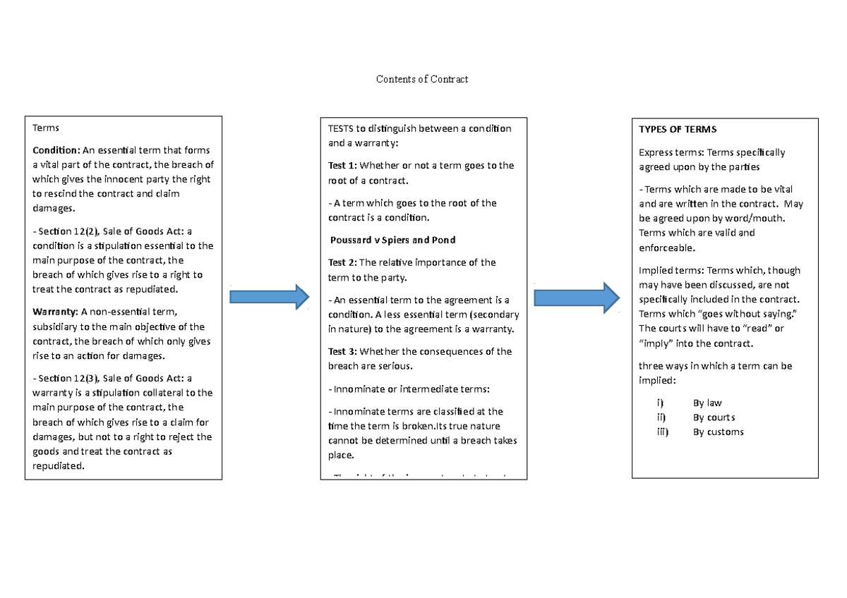 Abs Contents of Contract - Contents of Contract Terms Condition: An ...