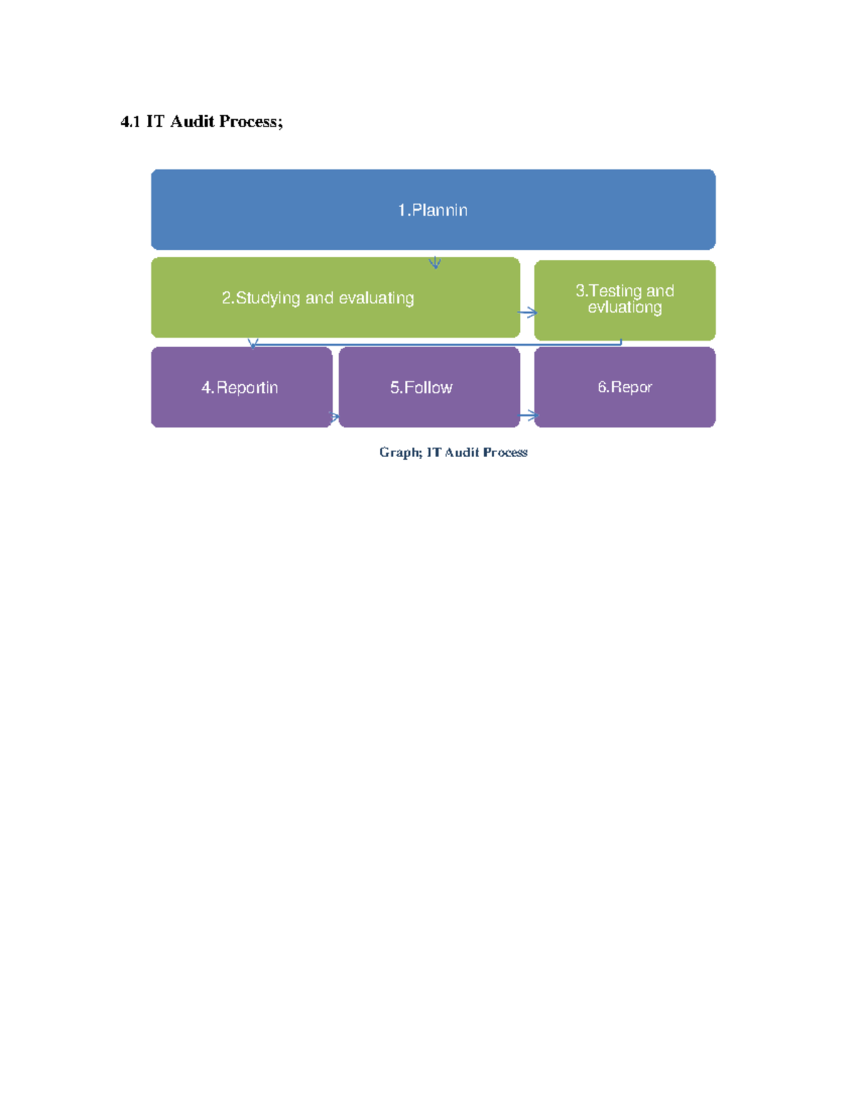 IT Audit Process - 5 : Planning To perform information systems auditing ...
