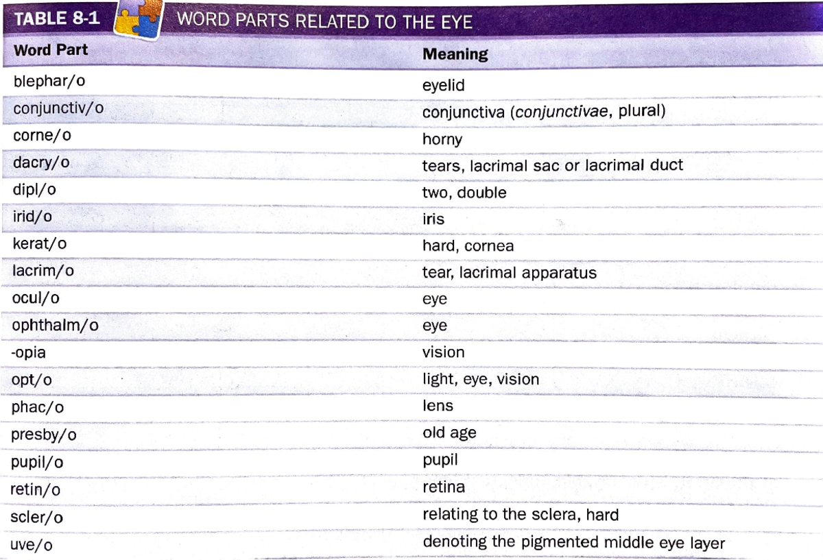 15 - EYES, EARS, NOSE AND Throat (a) - I,, TABLE 8- Word Part blephar/o ...