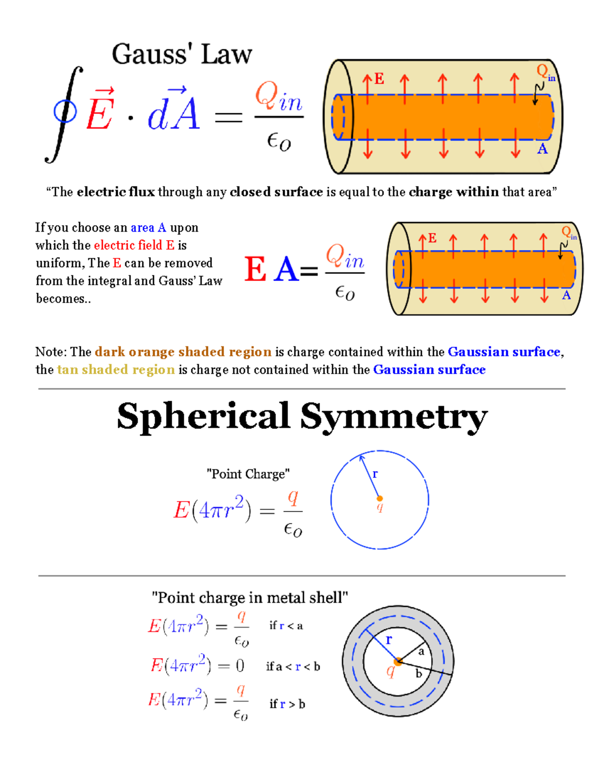 Gauss' Law ultimate study guide - PHYS 158 - “The electric flux through ...
