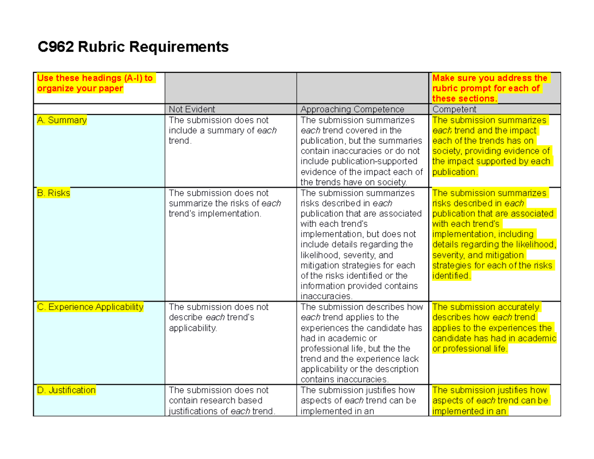C962 Rubric Requirements - Not Evident Approaching Competence Competent ...