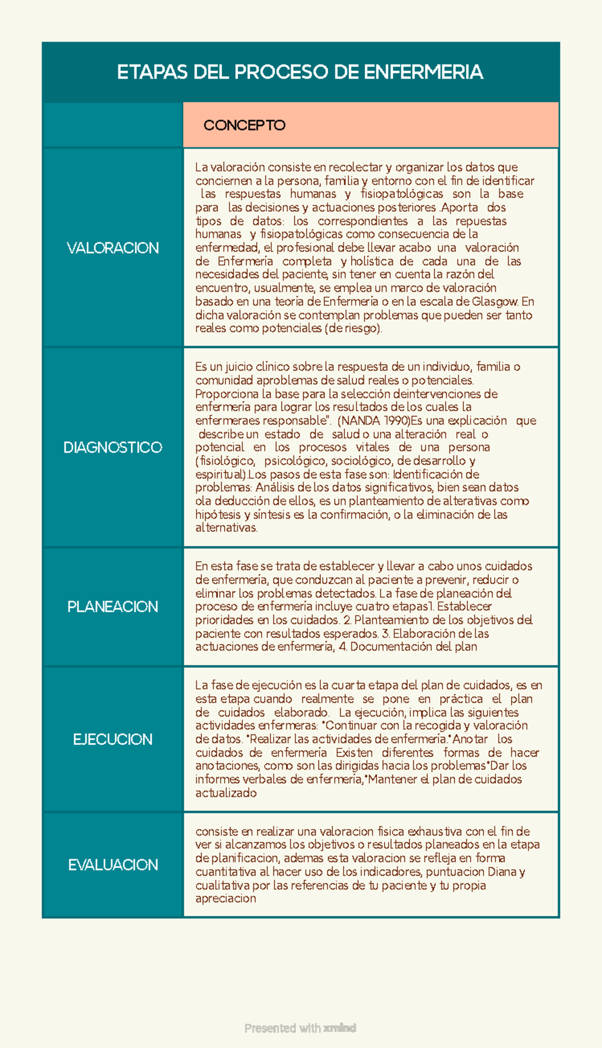 Etapas del Proceso DE Enfermeria - ETAPAS DEL PROCESO DE ENFERMERIA CONCEPTO consiste en ...
