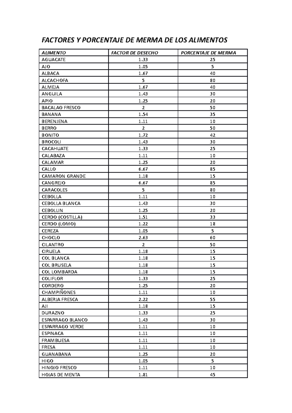 Factores - FACTORES Y PORCENTAJE DE MERMA DE LOS ALIMENTOS AGUACATE 1 ...