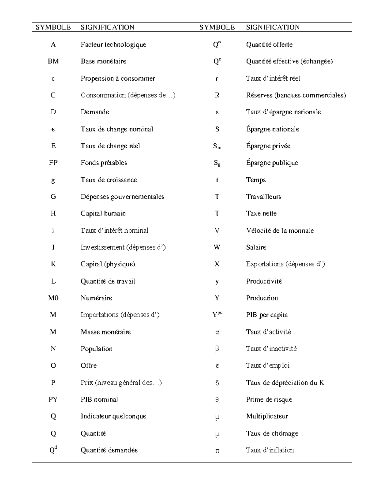 Symboles - SYMBOLE SIGNIFICATION SYMBOLE SIGNIFICATION A BM c C D e E ...