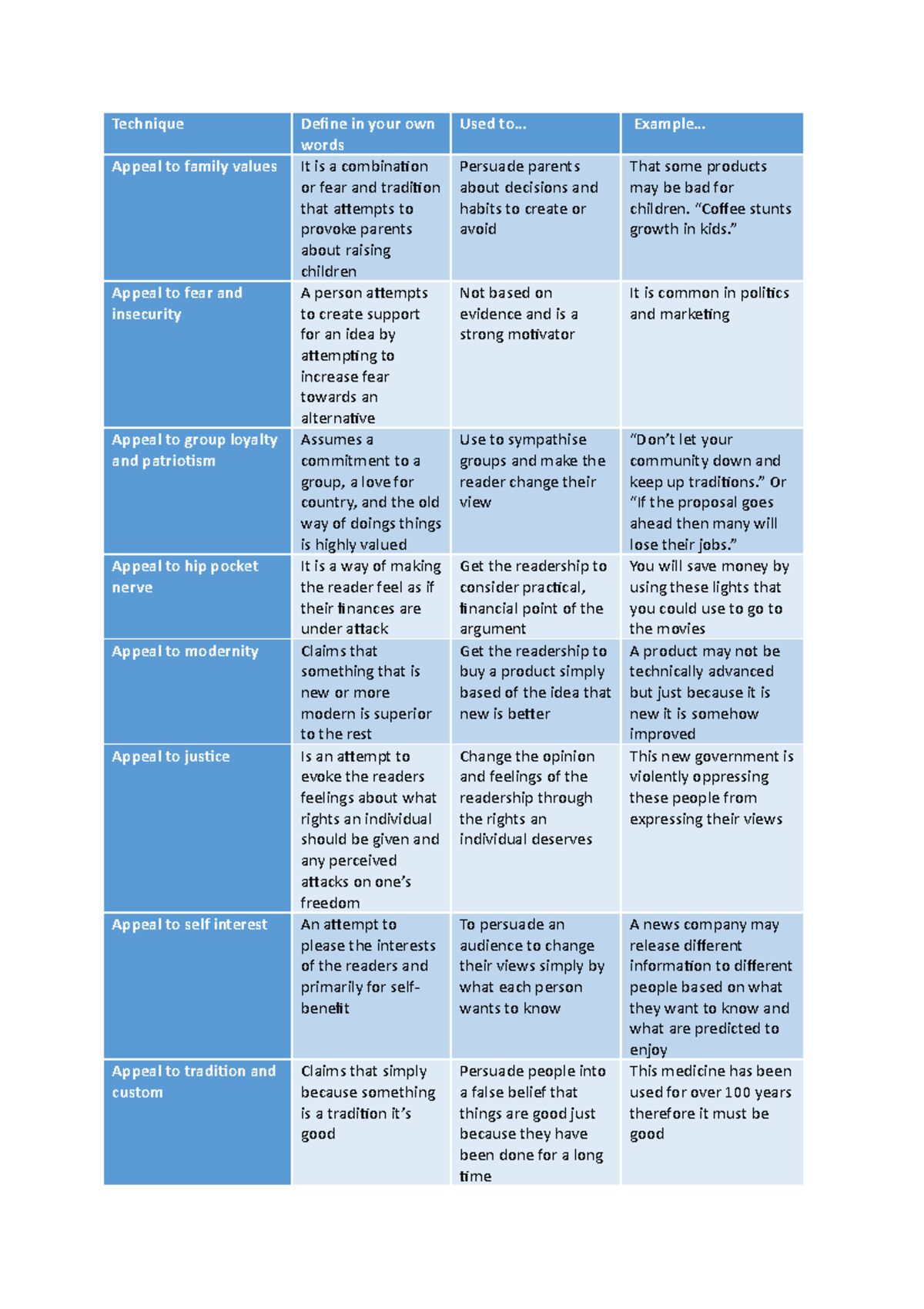 Technique Table - fefe - Technique Define in your own words Used to ...