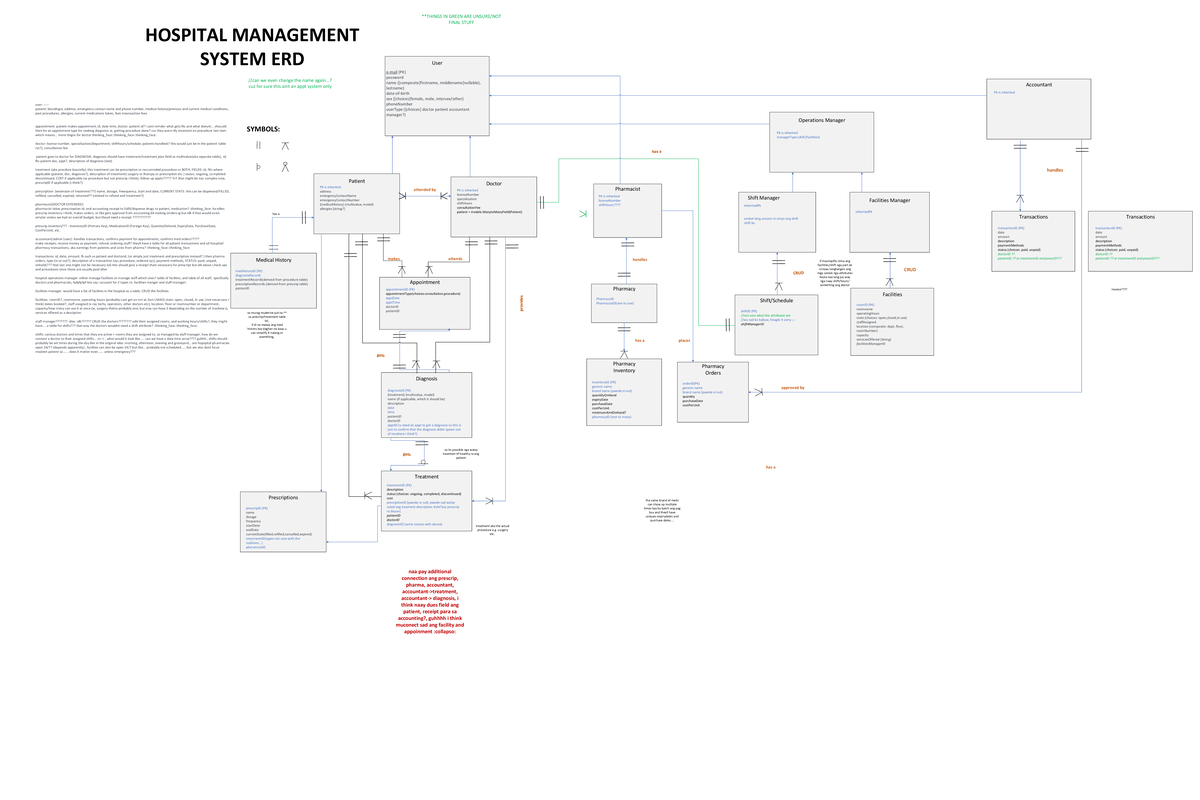 Hospital Appointment System ERD - e-mail (PK) password name ([composite ...