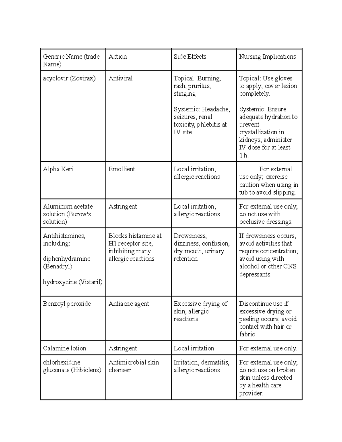 Compare and Contrast Medication Skin Disorders - Generic Name (trade ...