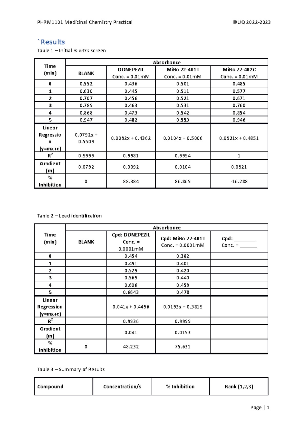 Practical results table - PHRM1101 Medicinal Chemistry Practical ©UQ ...