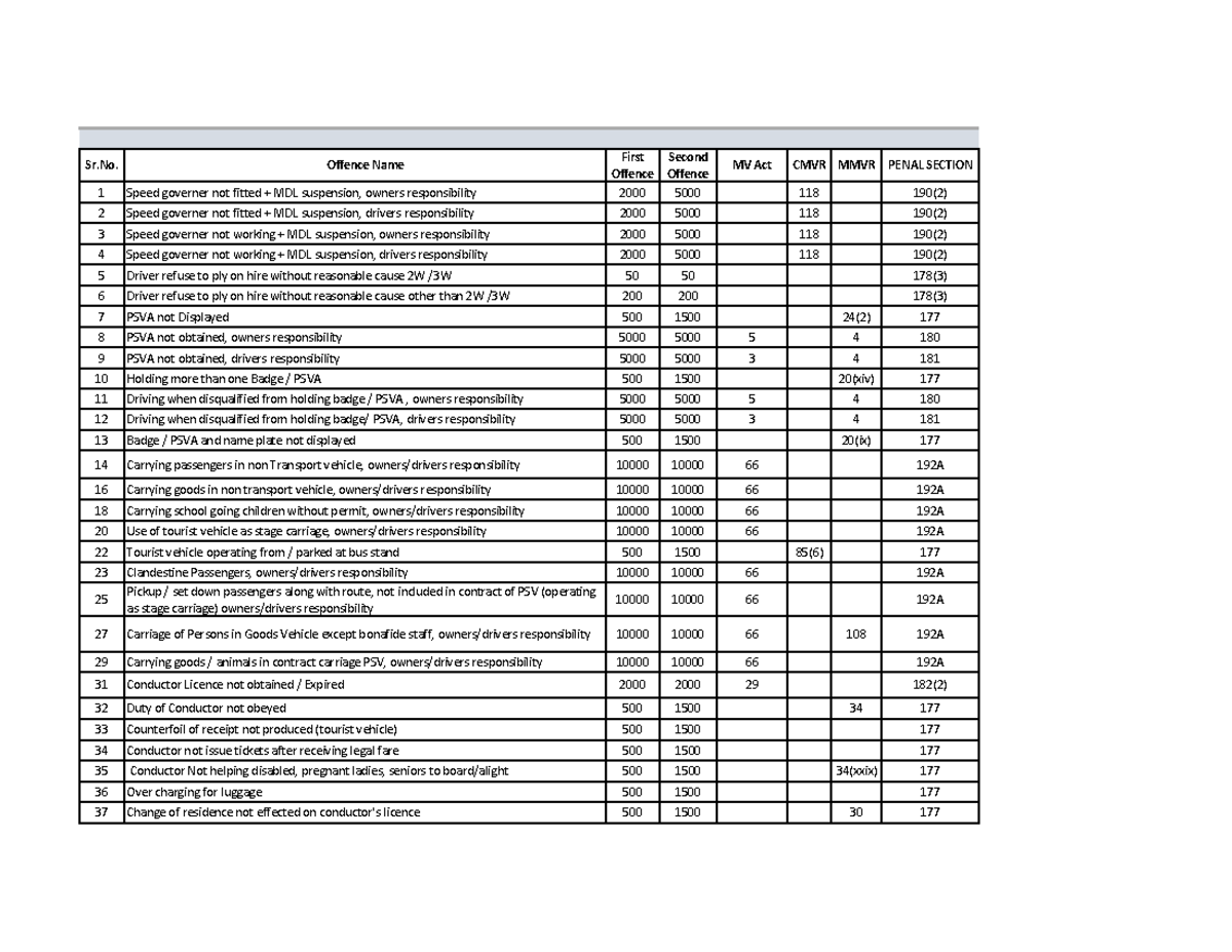 Offences list - this is rto offence list - Sr. Offence Name ...