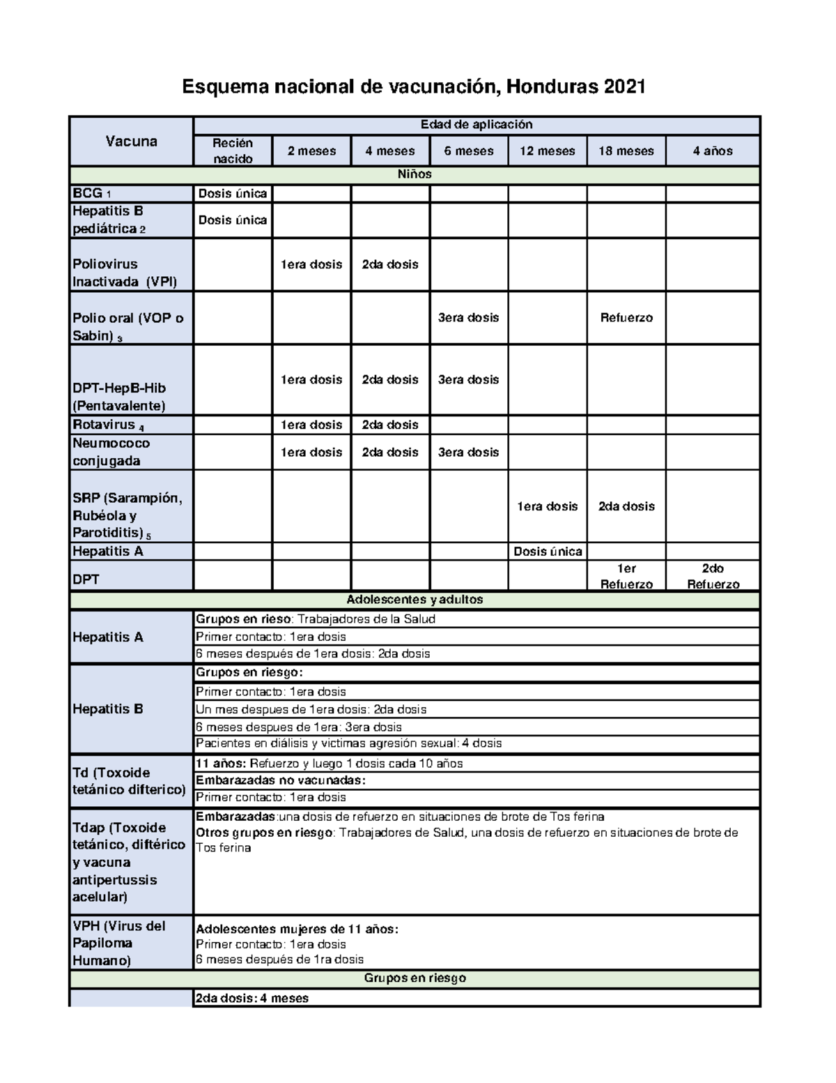Esquema de vacunación PAI 2021 Honduras - Recién nacido 2 meses 4 meses ...