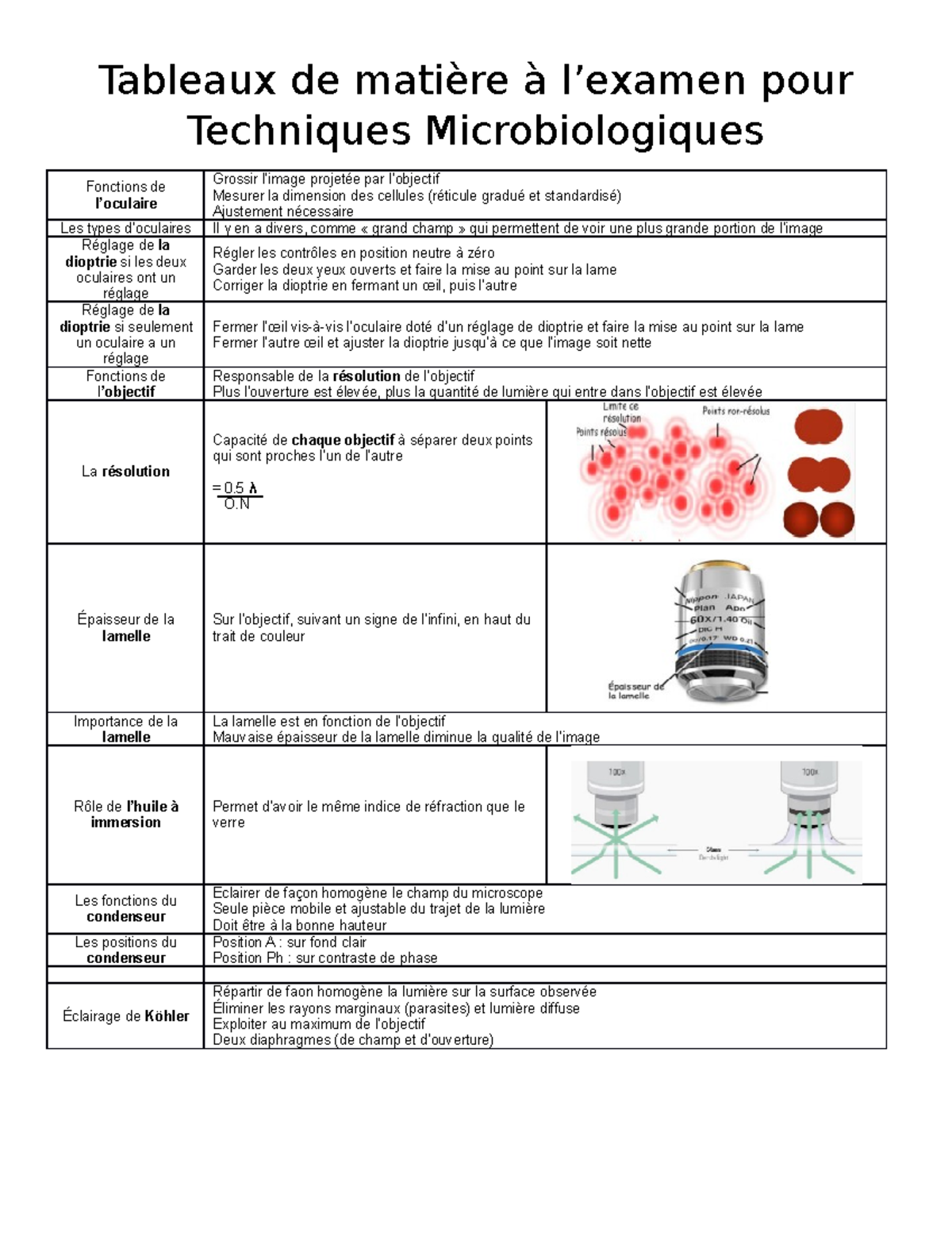 Tableau de théorie 1 (Techniques microbiologiques) - Tableaux de ...