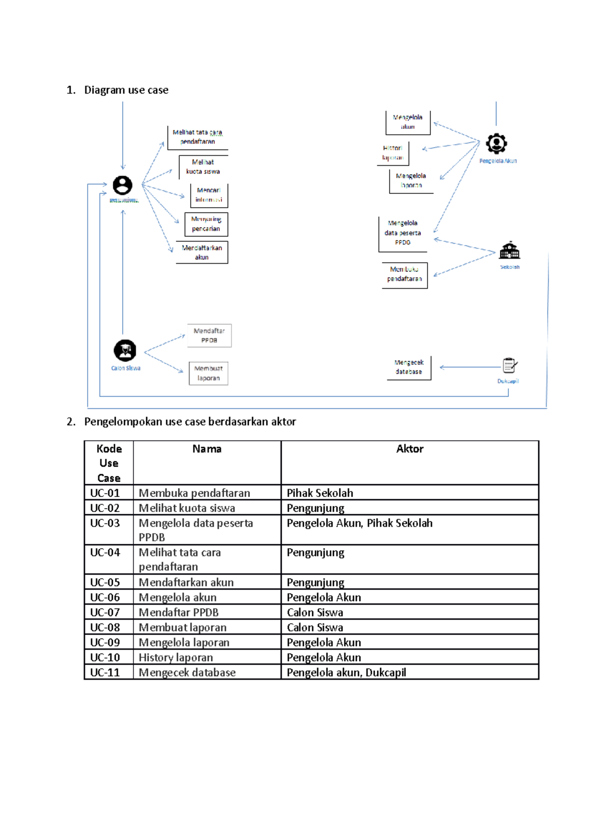 Diagram use case induk - Diagram use case Pengelompokan use case berdasarkan aktor Kode Use Case ...