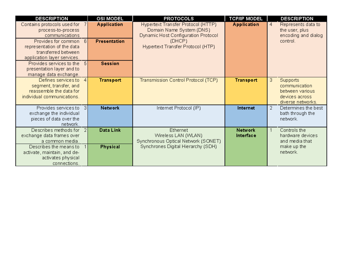 Cisco OSPI & TCP IP Model (Protocols and Descriptions) - DESCRIPTION ...
